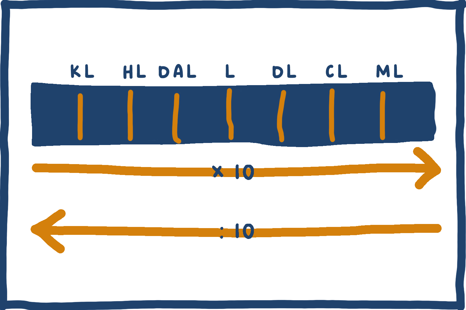 Metrieke stelsel – Zorgvraagbaak